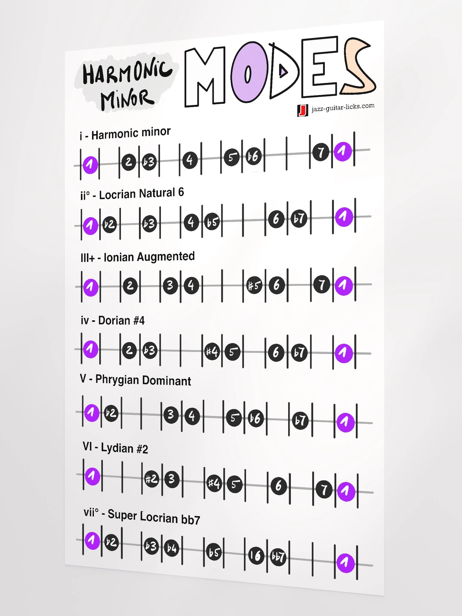 Harmonic Minor Modes - Guitar Theory Poster | Jazz Guitar Licks.com